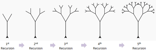 Recursion: A General Approach